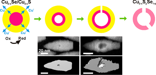 Hollow and Concave Nanoparticles via Preferential Oxidation of the Core ...