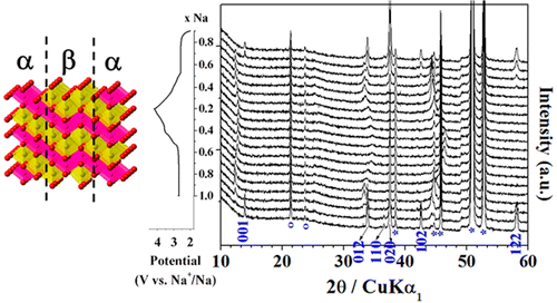 β-NaMnO2: A High-Performance Cathode for Sodium-Ion Batteries,Journal ...