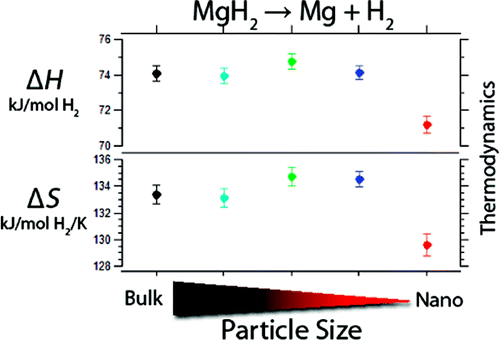 Thermodynamic Changes in Mechanochemically Synthesized Magnesium ...