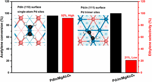 Isolated Single-Atom Pd Sites in Intermetallic Nanostructures: High ...