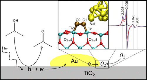Atomic-Scale Explanation of O2 Activation at the Au–TiO2 Interface ...