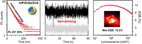 Stoichiometry-Controlled InP-Based Quantum Dots: Synthesis, Photoluminescence, and ...