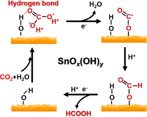 Crucial Role of Surface Hydroxyls on the Activity and Stability in ...