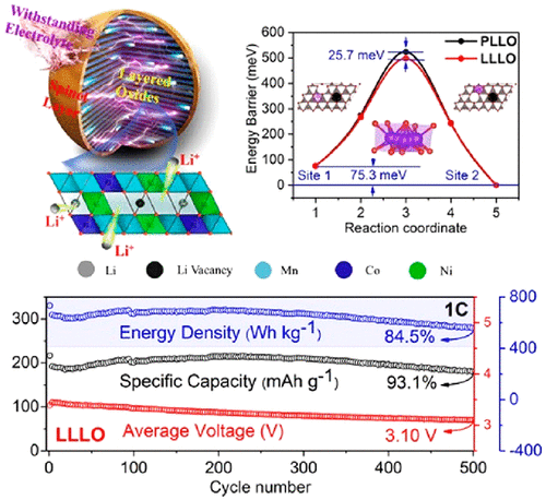 Lithium Deficiencies Engineering in Li-Rich Layered Oxide Li1.098Mn0.533Ni0.113Co0.138O2 for ...