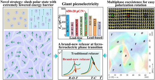 Ultrahigh Performance in Lead-Free Piezoceramics Utilizing a Relaxor ...
