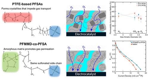 Highly Permeable Perfluorinated Sulfonic Acid Ionomers for Improved ...
