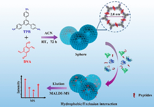 Size-Controllable Synthesis of Uniform Spherical Covalent Organic Frameworks at Room Temperature ...