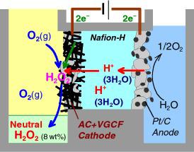 Neutral H2O2 synthesis by electrolysis of water and O2.,Angewandte ...