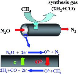 Direct Decomposition of Nitrous Oxide to Nitrogen by In Situ Oxygen ...
