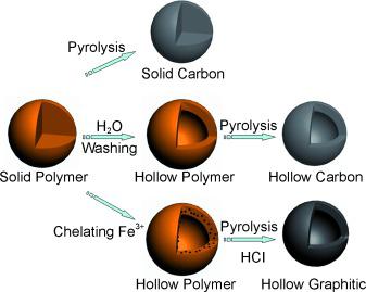 Easy Synthesis of Hollow Polymer, Carbon, and Graphitized Microspheres ...