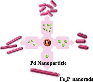 Palladium Nanoparticle Catalyzed Conversion of Iron Nanoparticles into ...