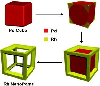 Synthesis of Pd‐Rh Core–Frame Concave Nanocubes and Their Conversion to ...