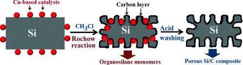通过Rochow反应可扩展合成互连的多孔硅/碳复合材料，作为锂离子电池的高性能阳极,Angewandte Chemie ...
