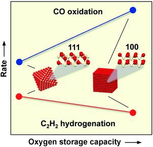 Opposite Face Sensitivity of CeO2 in Hydrogenation and Oxidation ...