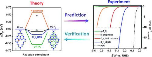 Advancing the Electrochemistry of the Hydrogen‐Evolution Reaction ...