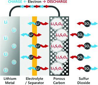 充电系统用Li–SO2电池的新观点,Angewandte Chemie International Edition - X-MOL
