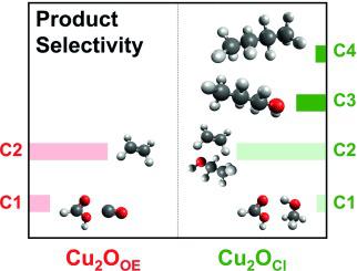 Electrocatalytic Production of C3‐C4 Compounds by Conversion of CO2 on ...