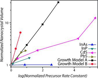 The Unexpected Influence of Precursor Conversion Rate in the Synthesis ...