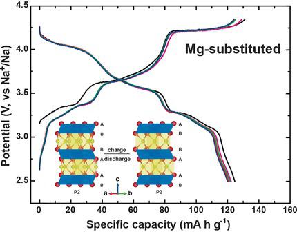 Suppressing the P2–O2 Phase Transition of Na0.67Mn0.67Ni0.33O2 by Magnesium Substitution for ...