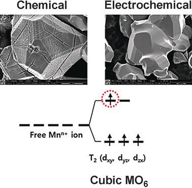 Enhanced Intrinsic Catalytic Activity of λ‐MnO2 by Electrochemical ...