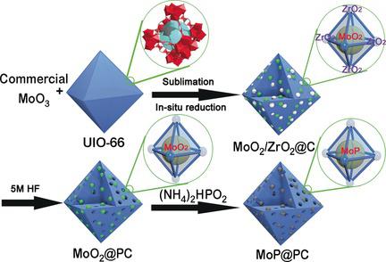 Porous Molybdenum Phosphide Nano‐Octahedrons Derived from Confined Phosphorization in UIO‐66 for ...