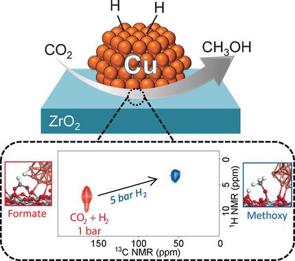 CO2‐to‐Methanol Hydrogenation on Zirconia‐Supported Copper ...