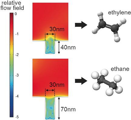Morphology‐Directed Selective Production of Ethylene or Ethane from CO2 ...