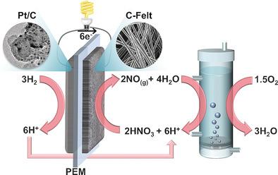High‐Performance Chemically Regenerative Redox Fuel Cells Using a NO3− ...