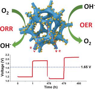 Ni3FeN‐Supported Fe3Pt Intermetallic Nanoalloy as a High‐Performance ...