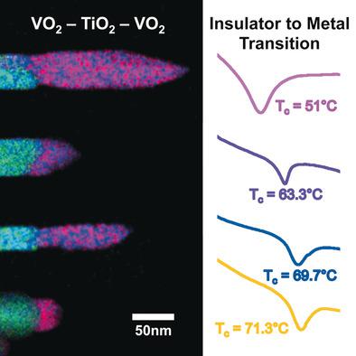 Size‐ and Interface‐Modulated Metal–Insulator Transition in Solution‐Synthesized Nanoscale VO2 ...