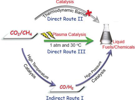 One-Step Reforming of CO2 and CH4 into High-Value Liquid Chemicals and Fuels at Room Temperature ...