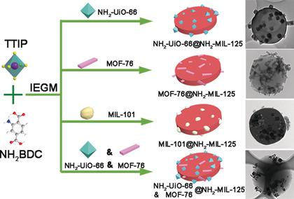 Controllable Modular Growth of Hierarchical MOF‐on‐MOF Architectures