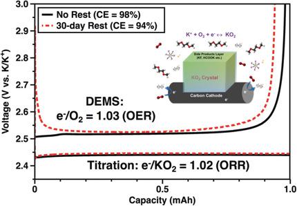 KO2电池中KO2的长期稳定性,Angewandte Chemie International Edition - X-MOL