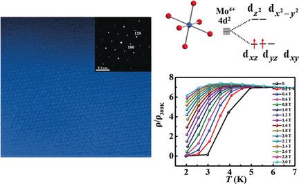 Structure Re‐determination and Superconductivity Observation of Bulk 1T ...
