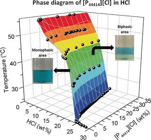 Ionic‐Liquid‐Based Acidic Aqueous Biphasic Systems for Simultaneous ...