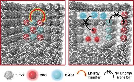 Using a Multi‐Shelled Hollow Metal–Organic Framework as a Host to ...