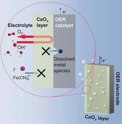 A Permselective CeOx Coating To Improve the Stability of Oxygen ...