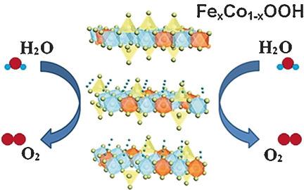 Activating CoOOH Porous Nanosheet Arrays by Partial Iron Substitution ...