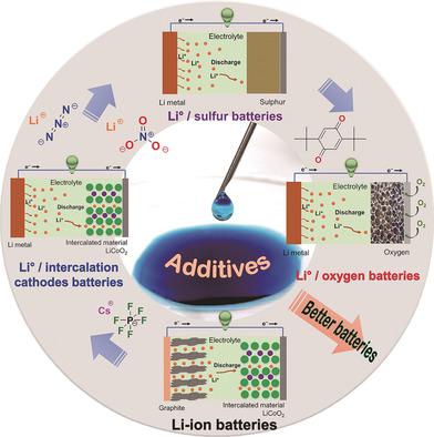 Electrolyte Additives for Lithium Metal Anodes and Rechargeable Lithium ...