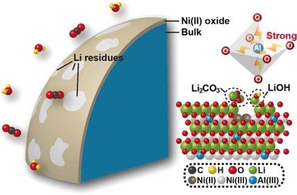 Modified High‐Nickel Cathodes with Stable Surface Chemistry Against ...