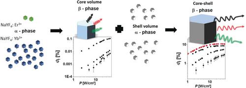NaYF4:Yb,Er/NaYF4 Core/Shell Nanocrystals with High Upconversion Luminescence Quantum Yield ...