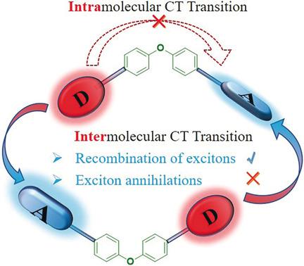 Intermolecular Charge‐Transfer Transition Emitter Showing Thermally ...