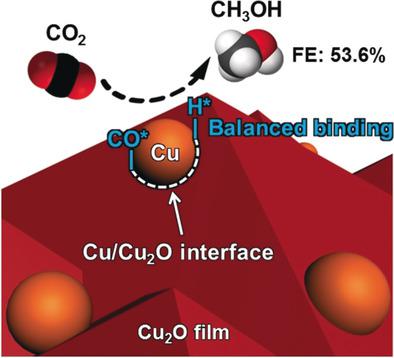 Tuning Cu/Cu2O Interfaces for the Reduction of Carbon Dioxide to ...
