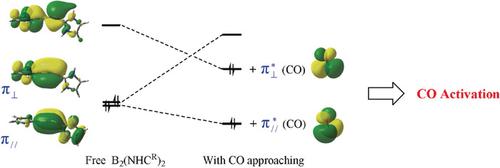 The Transition‐Metal‐Like Behavior of B2(NHC)2 in the Activation of CO: HOMO–LUMO Swap Without ...