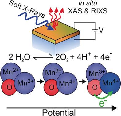 Evolution of Oxygen–Metal Electron Transfer and Metal Electronic States ...