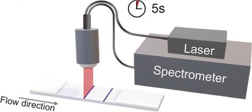 Rapid, Quantitative, and Ultrasensitive Point-of-Care Testing: A ...