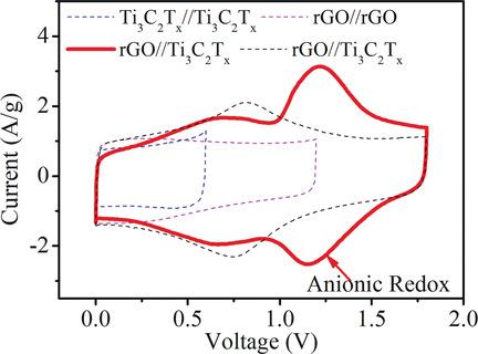 Regulating Fast Anionic Redox for High‐Voltage Aqueous Hydrogen‐Ion ...