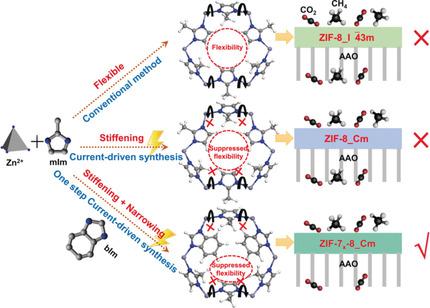 Ultra‐Tuning of the Aperture Size in Stiffened ZIF‐8_Cm Frameworks with Mixed‐Linker Strategy ...