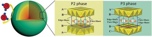 A Hydrostable Cathode Material Based on the Layered P2@P3 Composite ...