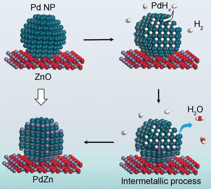 Visualizing Formation of Intermetallic PdZn in a Palladium/Zinc Oxide ...